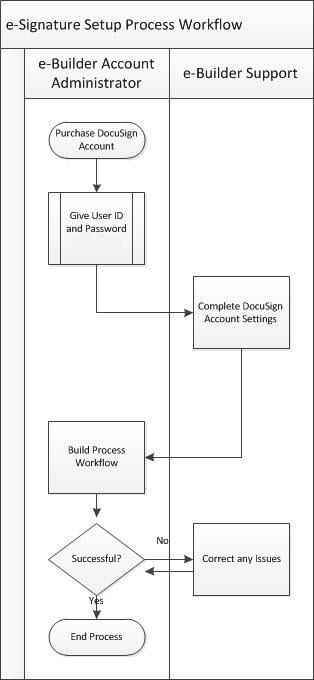 About Electronic Signatures